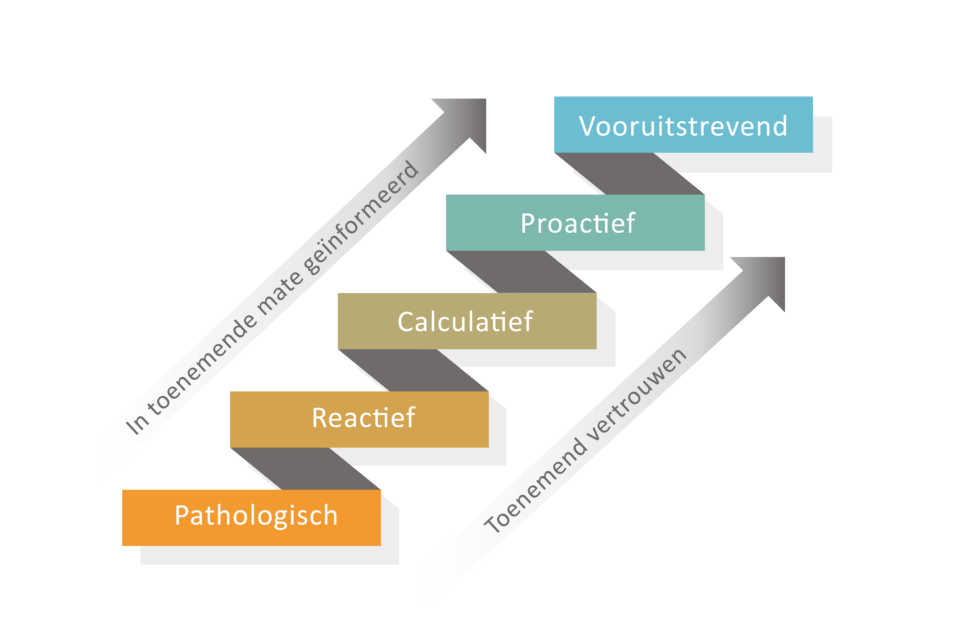 De Safety Culture Ladder verandert: dit betekent het voor jouw ...